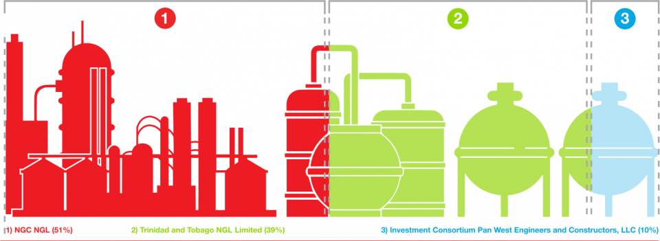 Group Structure | Trinidad and Tobago NGL Limited